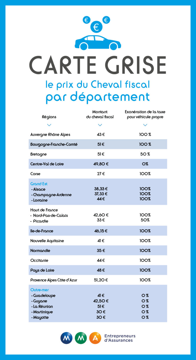 Simulation Carte Grise Voiture
